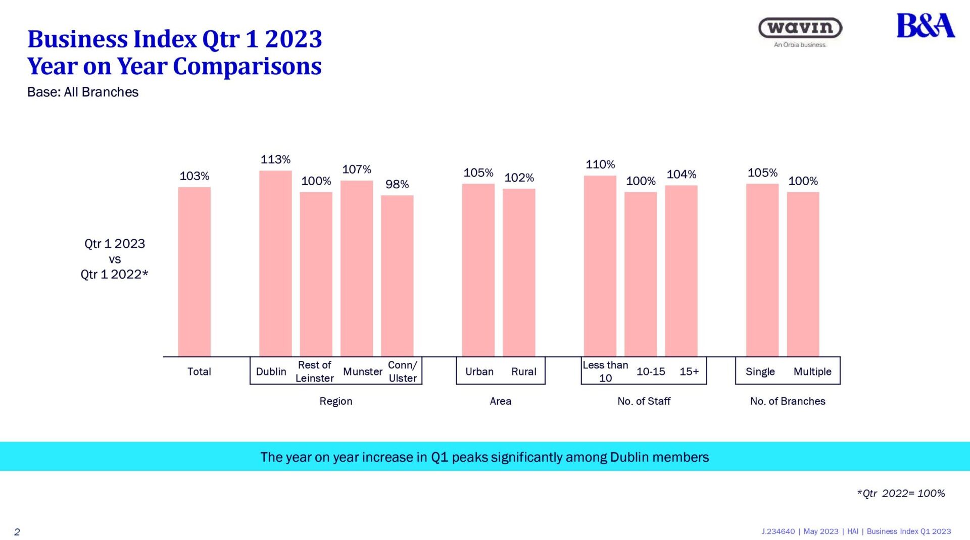 Business Index 2023 Q1 - Hardware Association