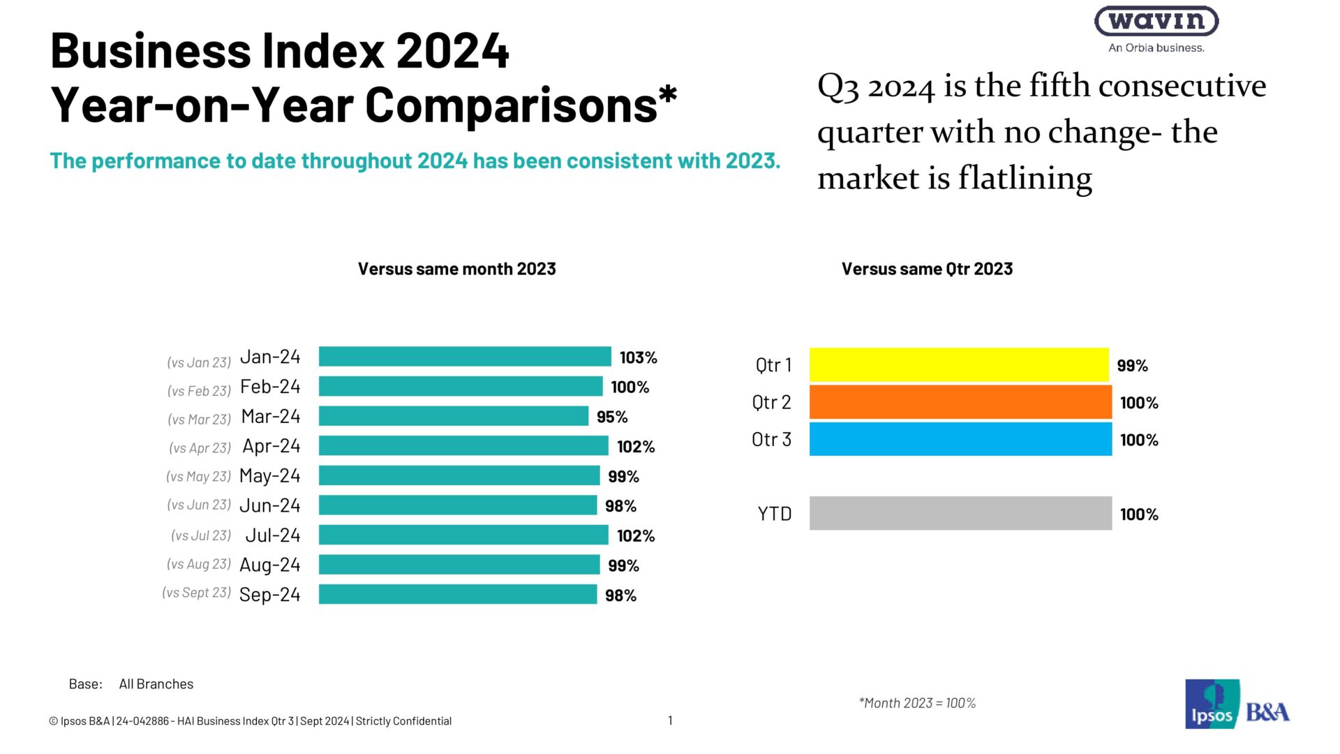 Business Index 2024 Year on Year Comparisons Chart - Hardware Association